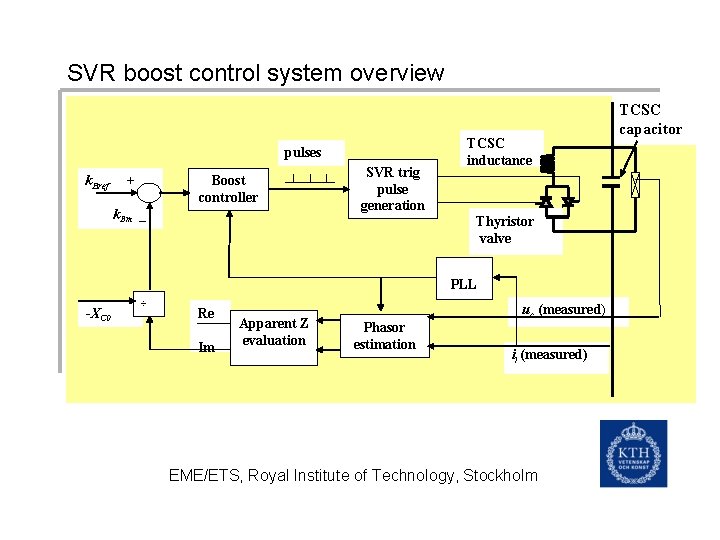 Synchronous Voltage Reversal control of TCSC impact on
