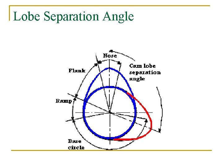 Camshafts Camshaft The camshaft rotates times the crankshaft