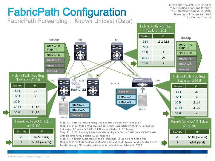 Quick Start Guide Fabric Path Architecture Solutions Group