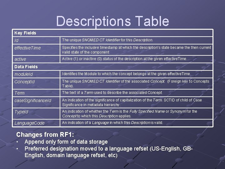 SNOMED Core Structures RF 2 Core Tables Concepts