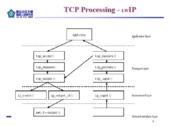 Implementation LAN 91 c 111 NE driver on