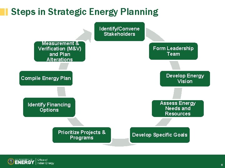 DOE OFFICE OF INDIAN ENERGY Renewable Energy Project
