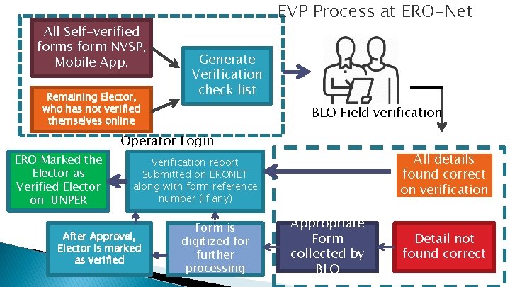 EVP Process ERONET All Selfverified forms form NVSP