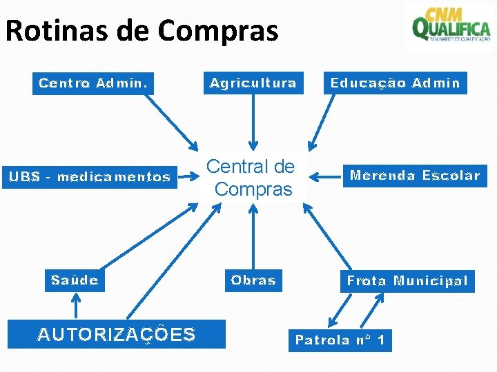 Rotinas de Compras Nos Municpios Modelo para comprar