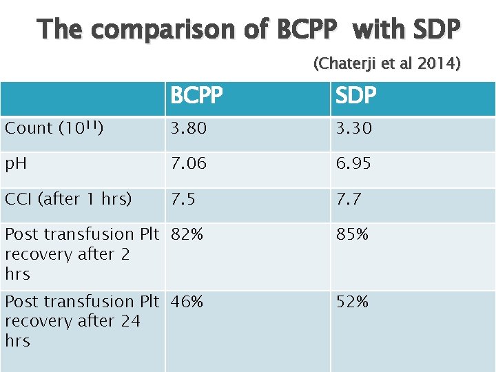 Single donor vs pooled random donor platelet concentrates