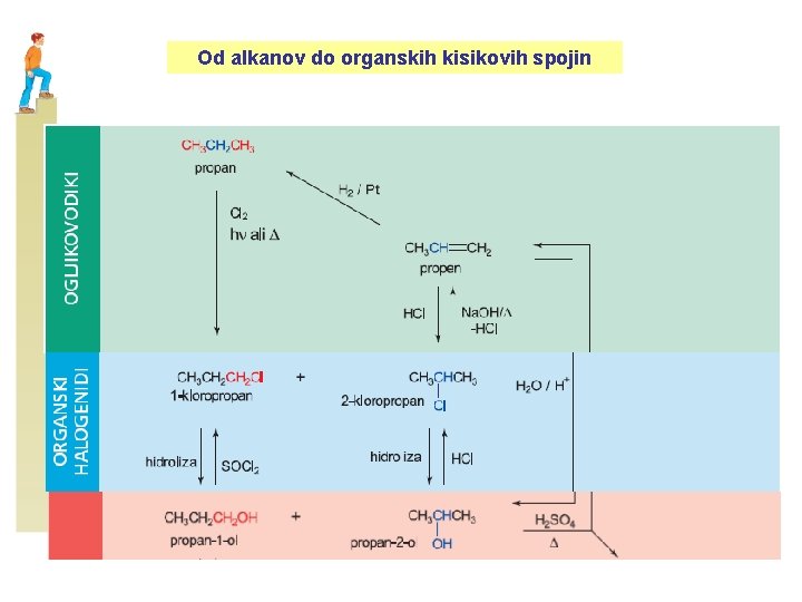 4 ORGANSKE KISIKOVE SPOJINE Vrste organskih kisikovih spojin