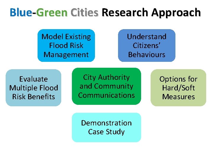 Flood Resilient Cities the BlueGreen Advantage Colin Thorne