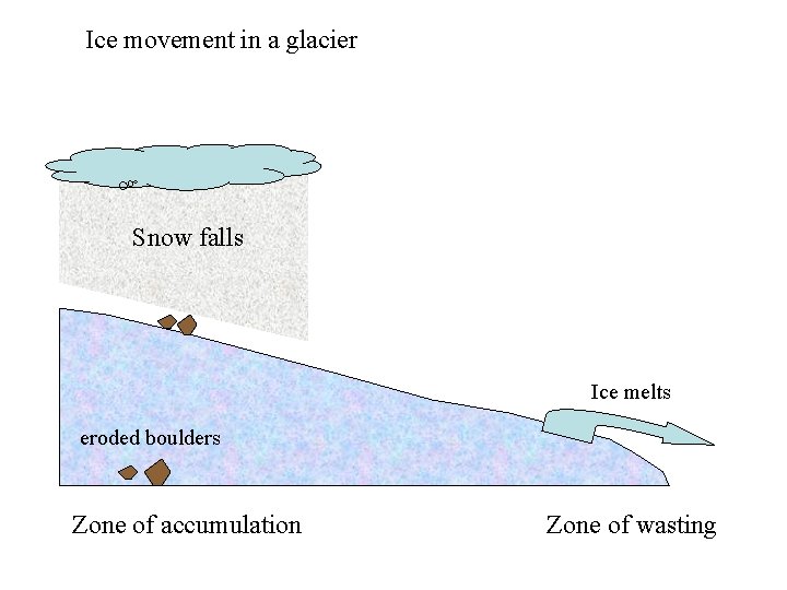 Glaciers and Glacial Landforms Glacier Mass of ice