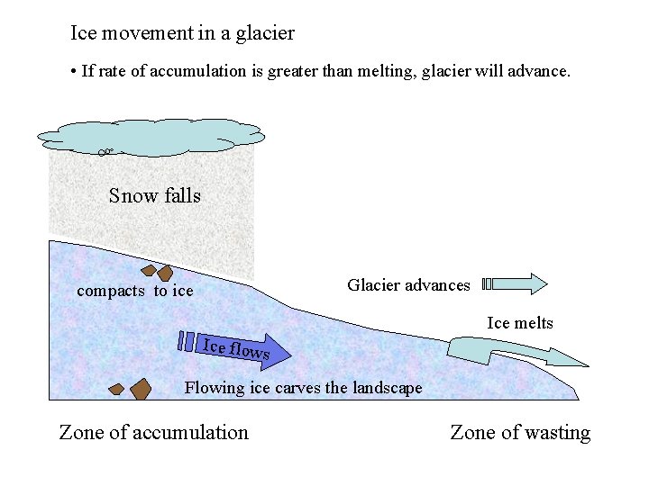 Glaciers and Glacial Landforms Glacier Mass of ice