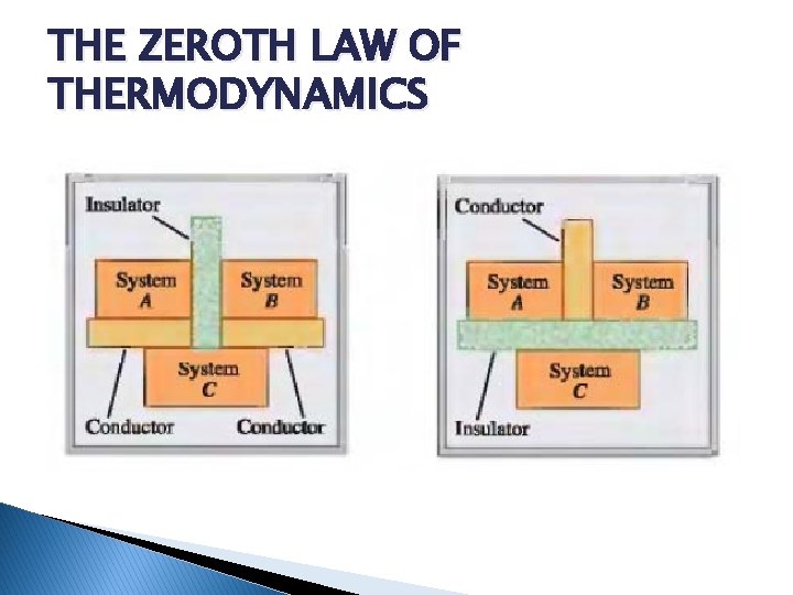 TEMPERATURE AND HEAT Chapter 3 THERMODYNAMICS The study