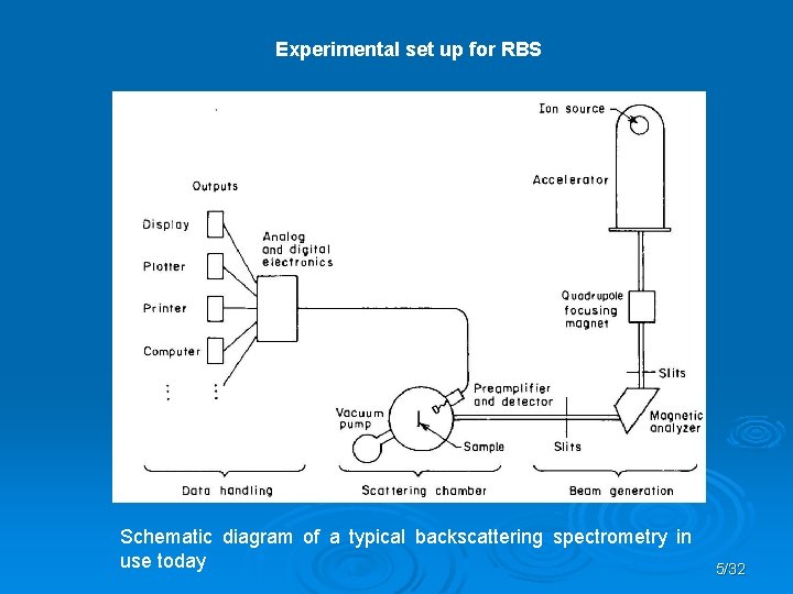 Basics of Ion Beam Analysis Srdjan Petrovi Laboratory