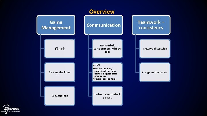 Game Management Communication and Teamwork Overview Game Management