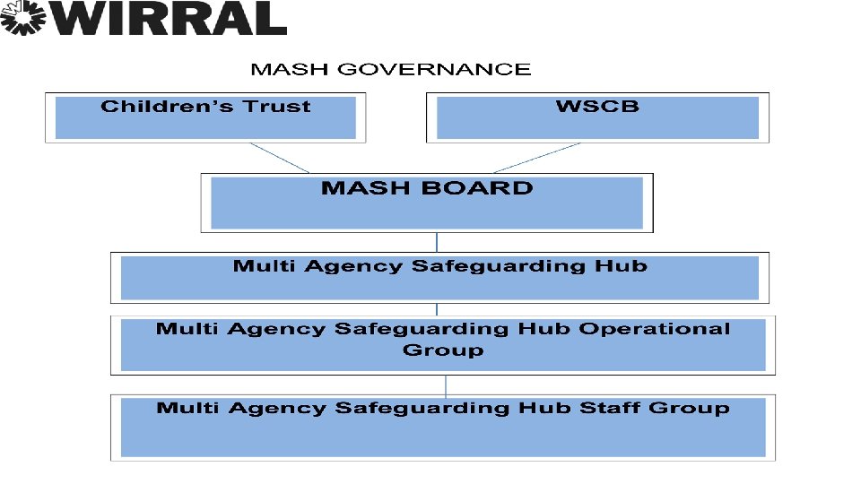 Multi Agency Safeguarding Hub MASH Schedule for the