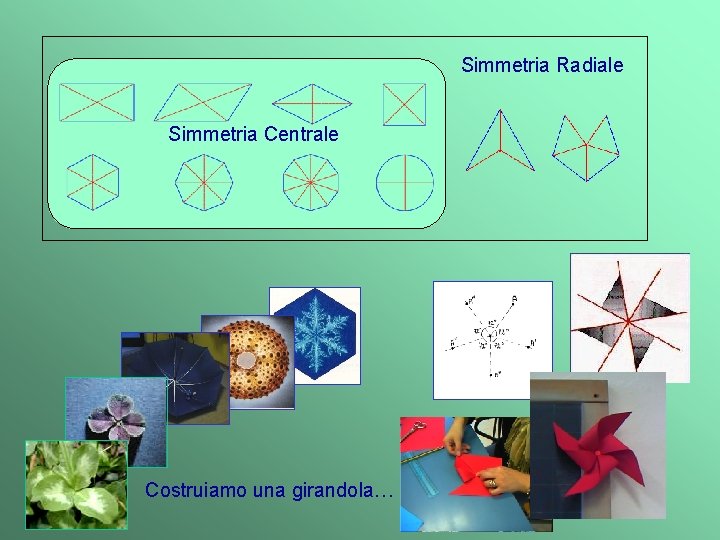 La simmetria in Matematica Obiettivi Conoscere il significato