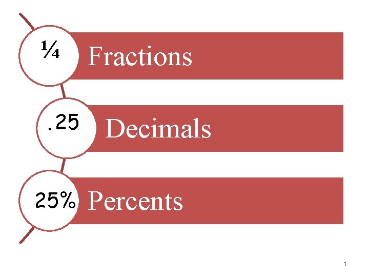 25 25 Fractions Decimals Percents 1 Session Outcomes