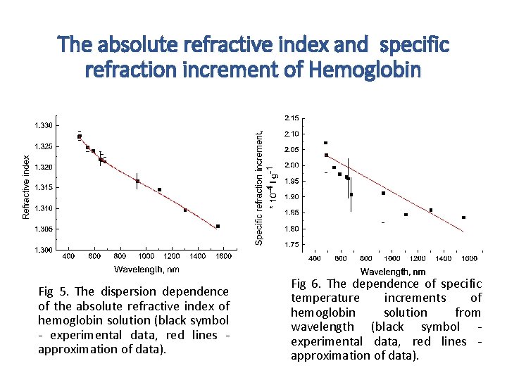 Measurements of refractive index of hemoglobin in the