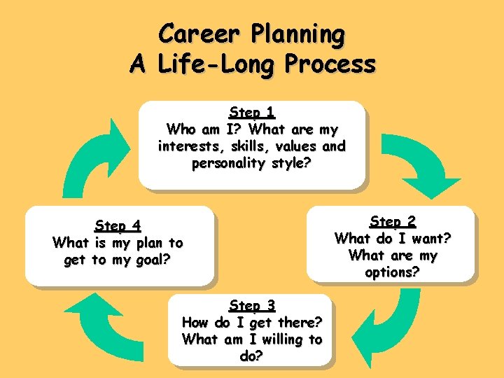 Career Planning A LifeLong Process Step 1 Who
