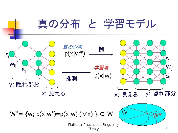 Statistical Physics and Singularity Theory 1 2 pxDn