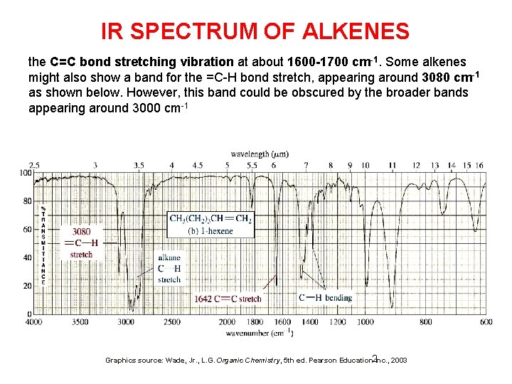 IR SPECTRUM OF ALKANES Alkanes have no functional