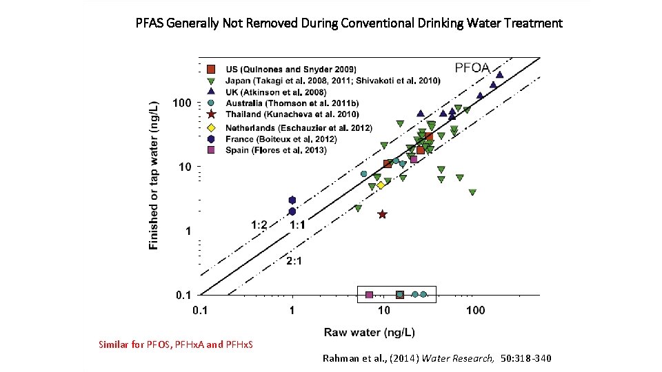 Perand Polyfluorinated Compounds Analysis Case Study Cape Fear