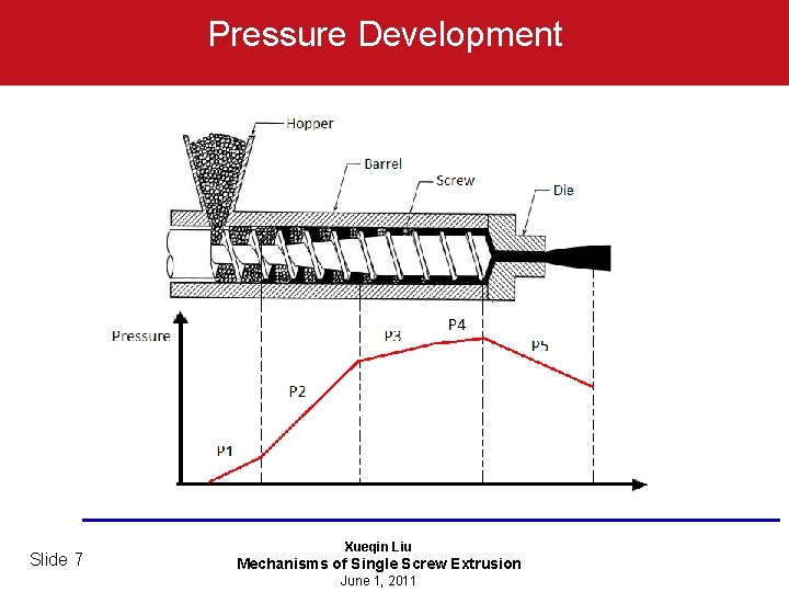 Process Mechanisms of Single Screw Extrusion Dr Xueqin