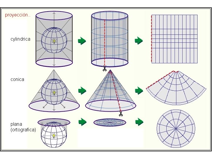coordenadas geogrficas proyeccin cylindrica conica plana ortografica las