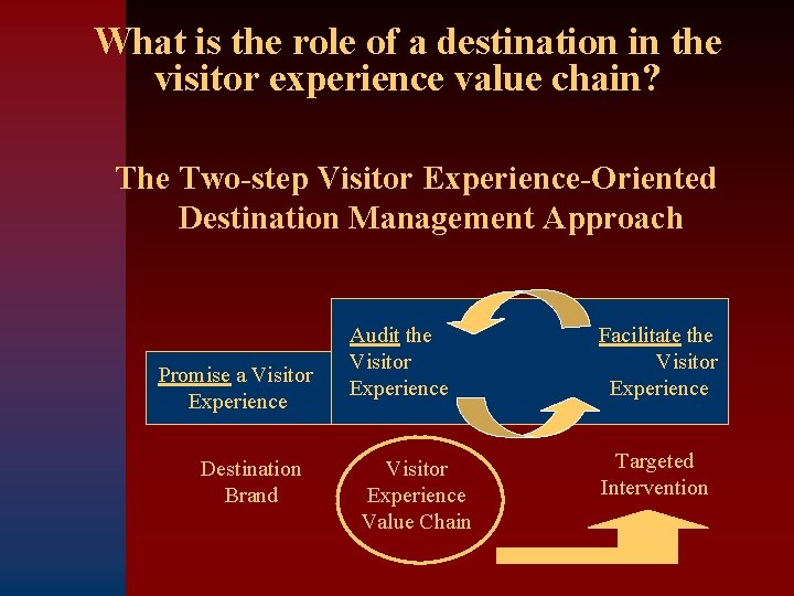 Sustainable Tourism A Visitor Experience Value Chain Approach