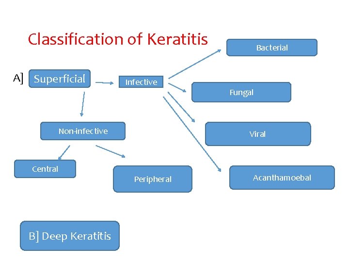 Bacterial and fungal corneal ulcer Suppurative keratitis Dr
