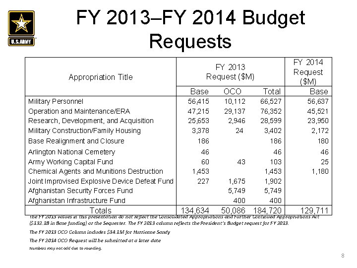 DRAFT FY 2014 Budget Overview 28 March 2013