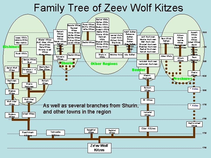 Family Tree of Zeev Wolf Kitzes r z