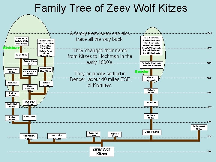Family Tree of Zeev Wolf Kitzes r z