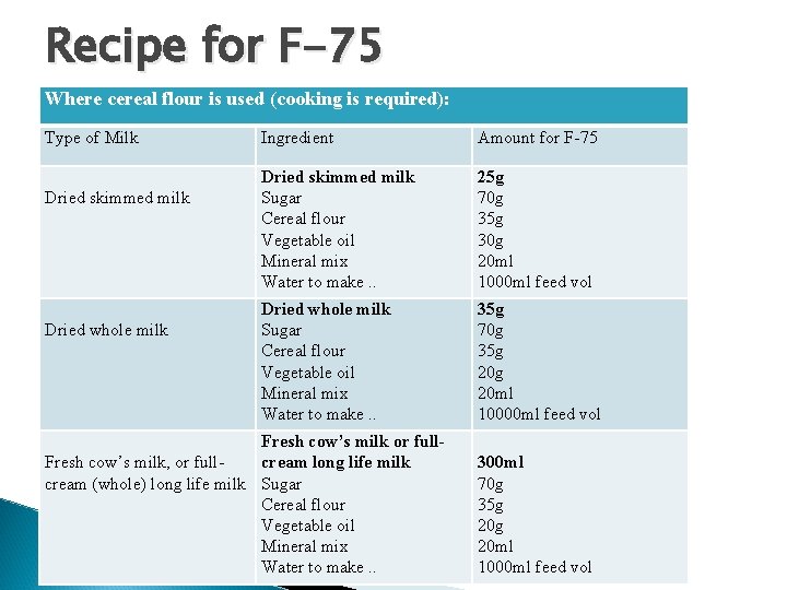 Assessment Detection and Management of Malnutrition in Children