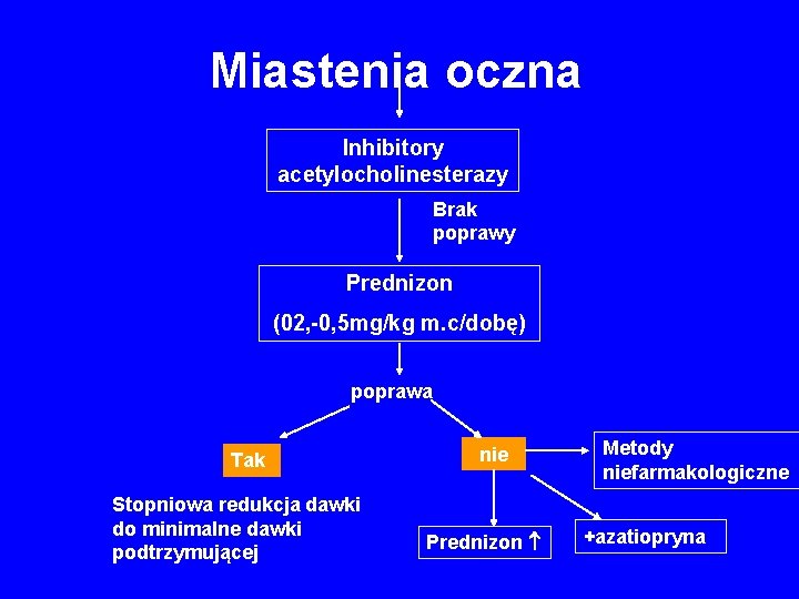 MIASTENIA I ZESPOY MIASTENICZNE Prof dr hab med