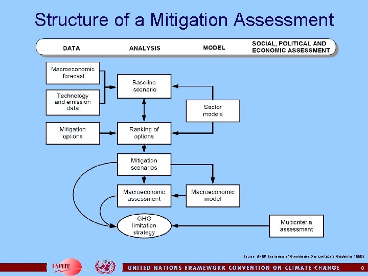 Module 2 Mitigation Assessment Concepts Structure and Steps