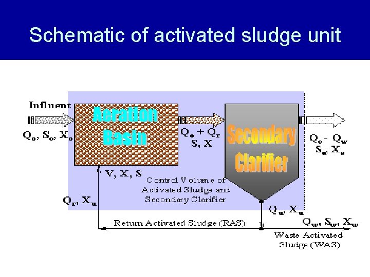 Activated Sludge Design Complete Mix Reactor Rajendra Kurup