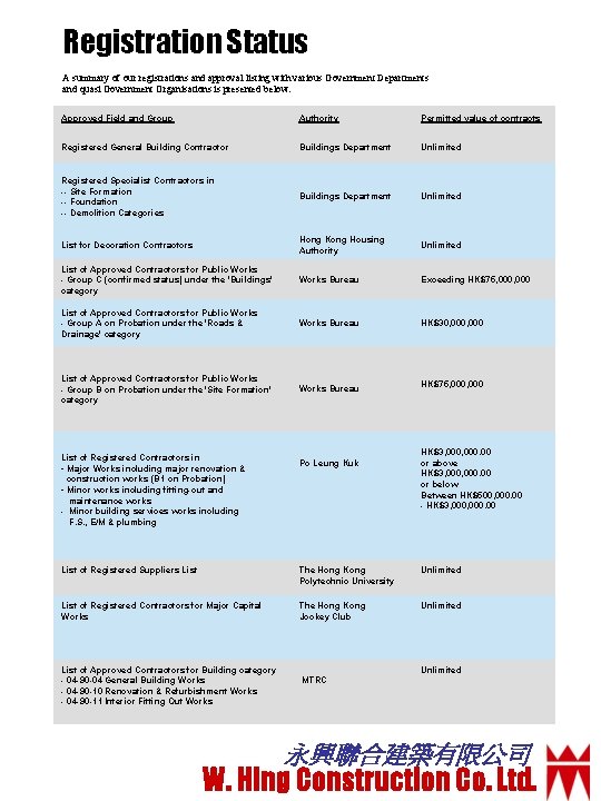 Registration Status A summary of our registrations and