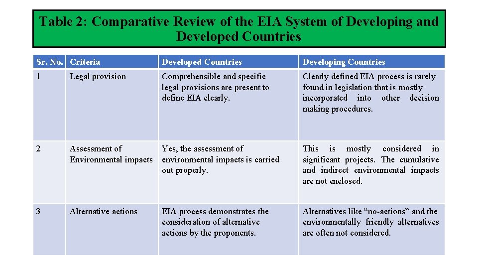Common Challenges of EIA and its Implementation Presented