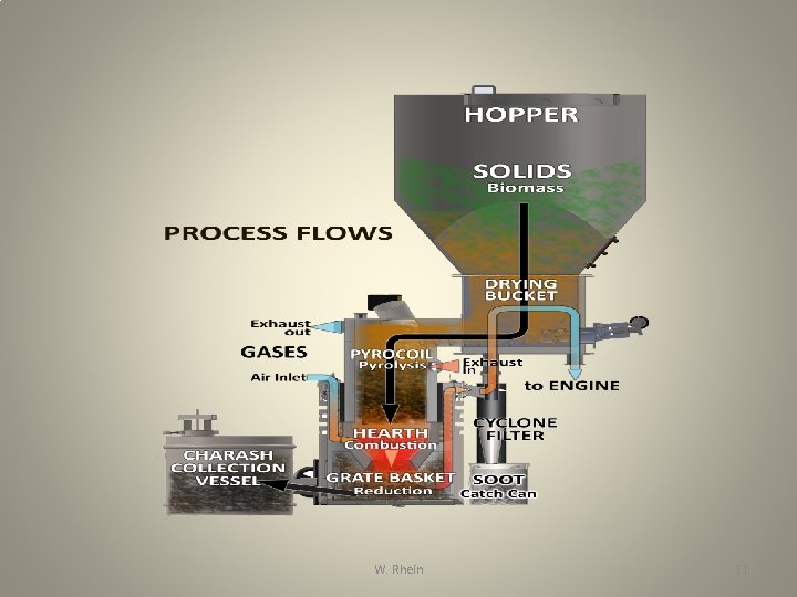 Basics and History of Wood Gasification And the