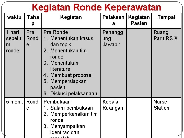 RONDE KEPERAWATAN PENGERTIAN Suatu kegiatan yang bertujuan untuk