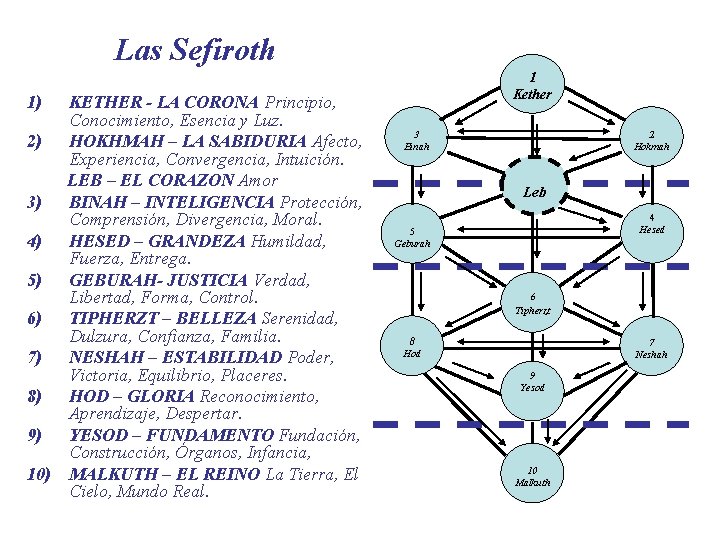Kabbalah LA KABBALAH Y LAS SEFIROTH Recorriendo las