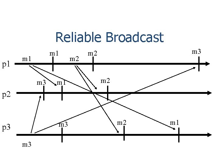 Distributed systems Total Order Broadcast Prof R Guerraoui