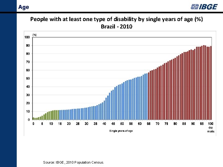 Disability results from the 2010 Brazilian Population Census