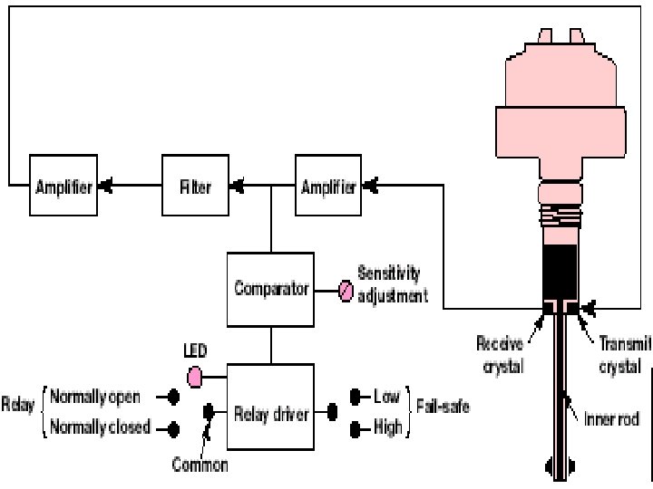 Level Measurement Instrument training material Aim Knowing the
