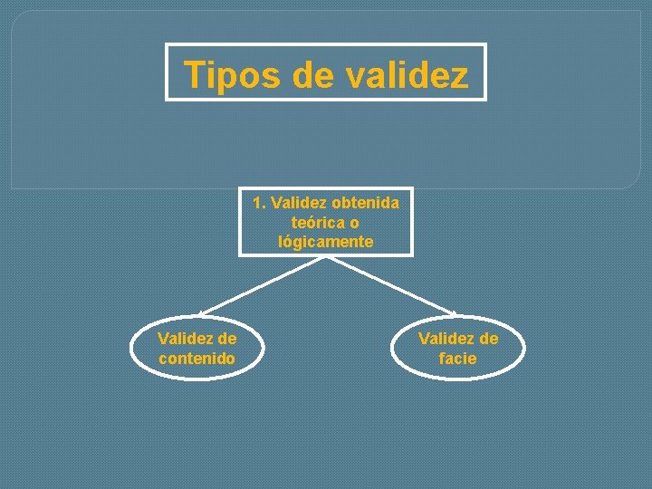 Validez de contenido y de facie Tipos de