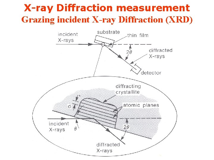 Grazing incident Xray Diffraction XRD Xrays are electromagnetic