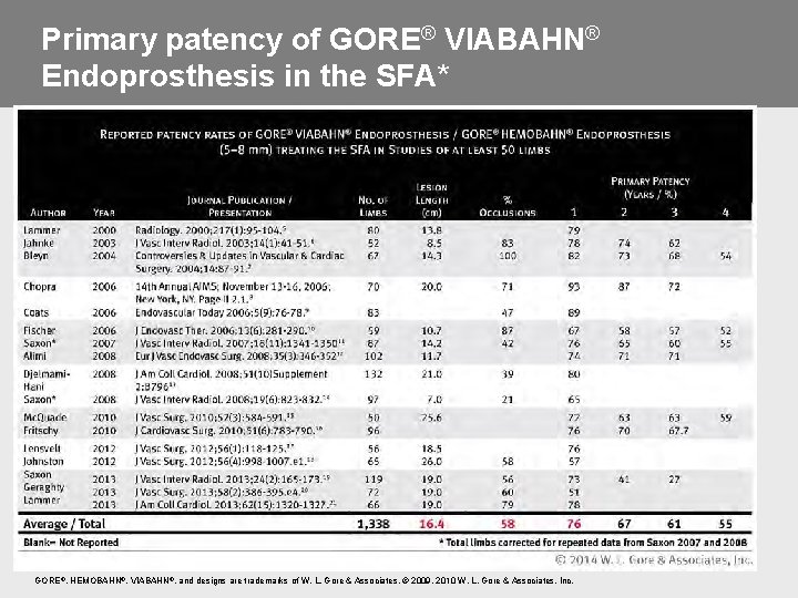 GORE VIABAHN Endoprosthesis GORE VIABAHN and designs are