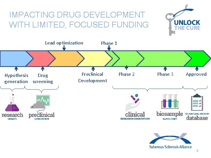 FACILITATING DRUG DEVELOPMENT FOR TUBEROUS SCLEROSIS COMPLEX Steven