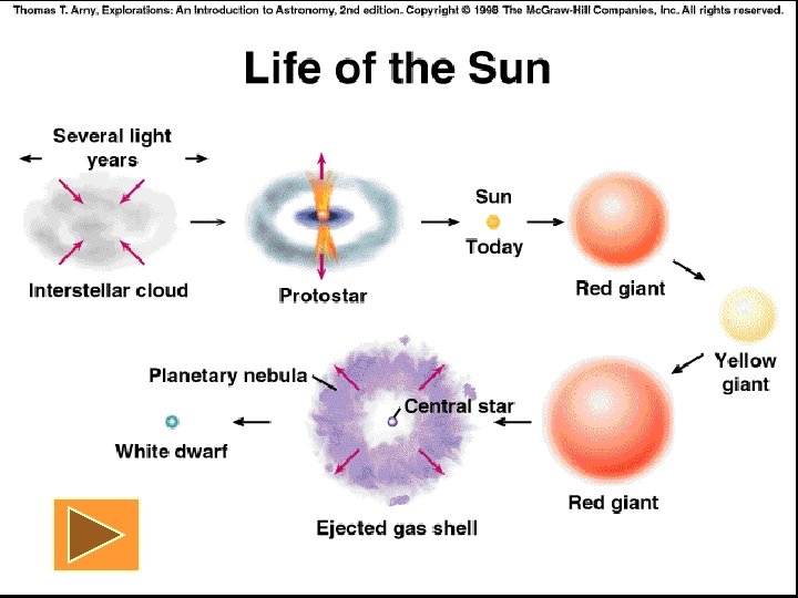 Chapter 21 Stellar Evolution After the main Sequence