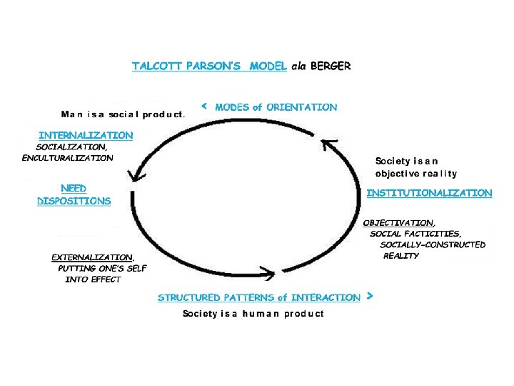 Talcott Parsons Born 1902 Died 1979 Education Undergraduate