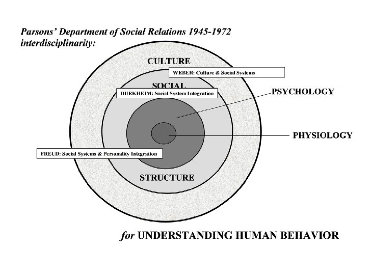 Talcott Parsons Born 1902 Died 1979 Education Undergraduate